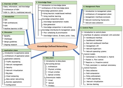 telecom free full text a comprehensive survey on knowledge defined