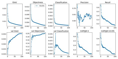 Interpreting Training Results Issue 1125 Ultralytics Yolov5 GitHub