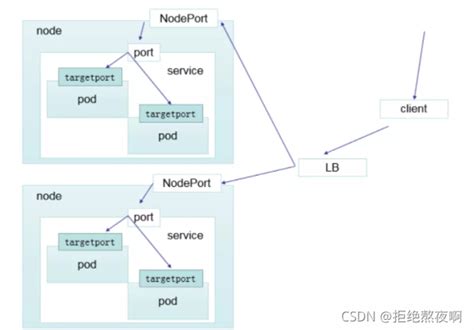 K8s 之服务发现（service）userspace Iptables Ipvs Csdn博客