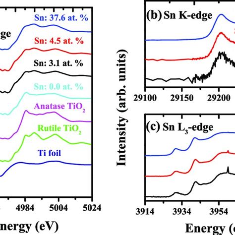 Pdf Tailoring The Crystal Structure Of Tio2 Thin Films From The Anatase To Rutile Phase