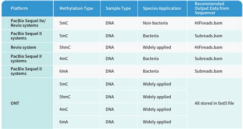 Comprehensive Dna Methylation Calling By Long Read Sequencing Services In Novogene