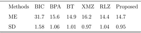Table 3 From On Variable Ordination Of Modified Cholesky Decomposition