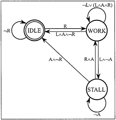 Fsm Transition Diagram For Pipeline Synchronization The Following