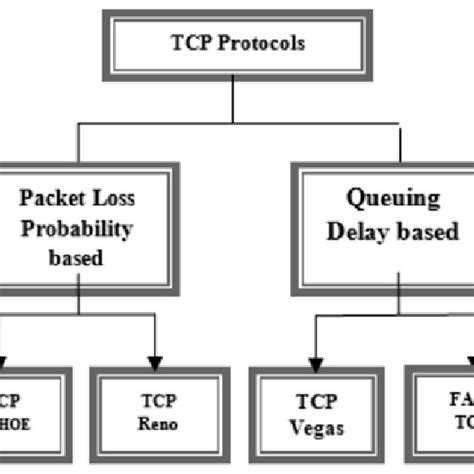 Classification Of Congession Control Alogorithms V Slow Start