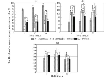 Amplitude Of The Test H Reflex Of M Soleus Compared To The Control Download Scientific Diagram