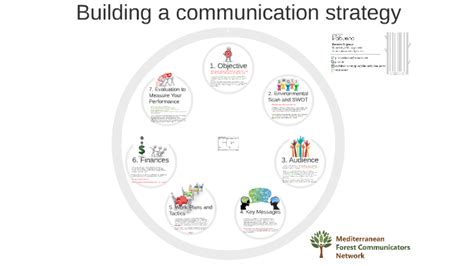Building A Communication Strategy By On Prezi