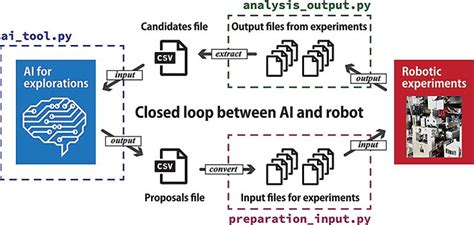 Diavia Webster On Linkedin Closing The Loop Between Artificial Intelligence And Robotic Experiments