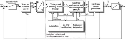 Speed Control And Open Loop Torque Control By The Inverse Contact Download Scientific Diagram