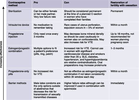 Contraception And CKD Clinical Journal Of The American Society Of Nephrology