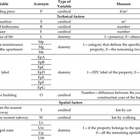 Specification Of The Variables In Analysis Download Scientific Diagram