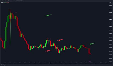 Understanding The Tickerpointfigure Function In Pine Script Pine