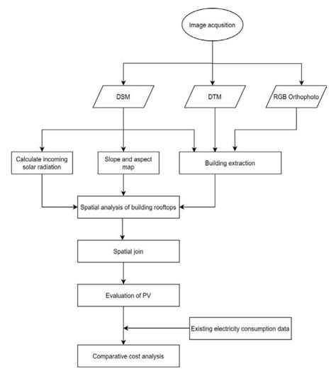 flowchart of solar pv potential calculation figure 2