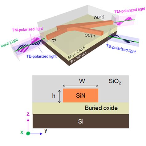Low Loss And Ultra Broadband Silicon Nitride Angled Mmi Polarization