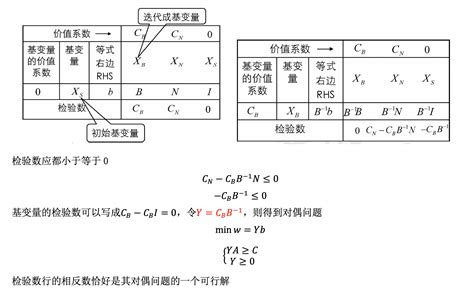 线性规划及其对偶问题 单纯形法｜人工变量｜对偶理论） 线性规划对偶问题转化 csdn博客