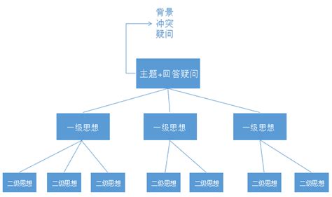 金字塔原理读书笔记 知乎