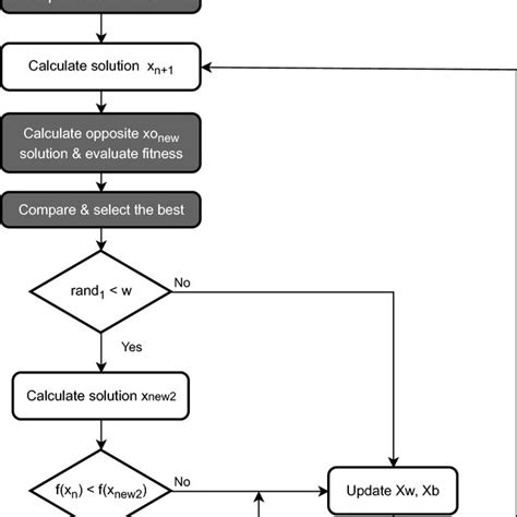Flowchart Of The Proposed Run Obl Download Scientific Diagram