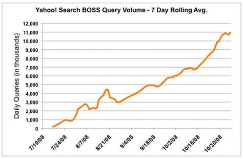 yahoo boss reaches 10 million queries per day techcrunch