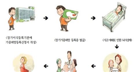 생명나눔 첫걸음 장기기증 희망등록