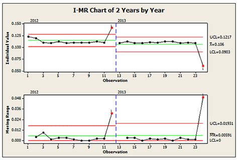 Creating Charts To Compare Month To Month Change Quality Digest