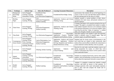 Obe Contineous Assessment Tools Pdf