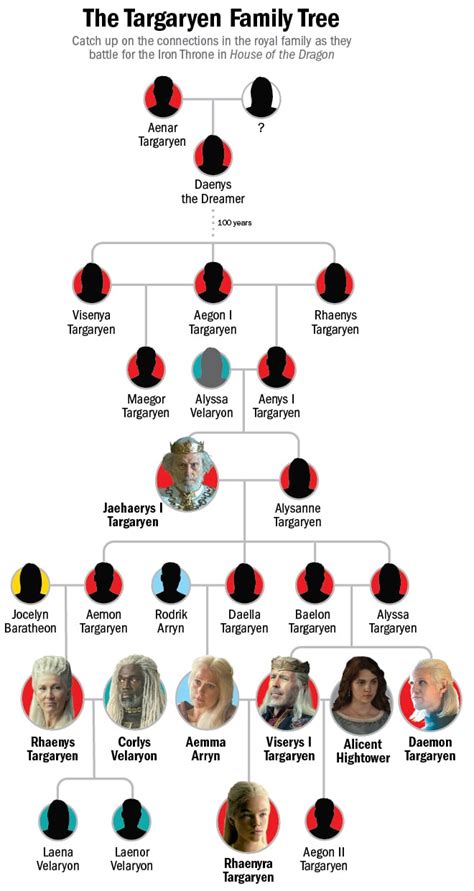 House Targaryen Stammbaum House Of The Dragon Die Königin Der Herzen