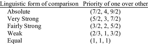 Chang S Fuzzy Linguistic Scale Download Table