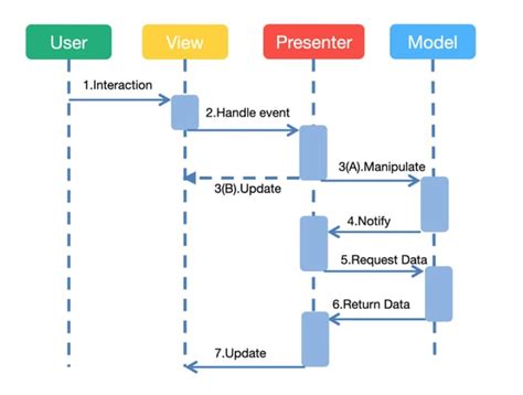 Mobile App Development Why Architectural Design Patterns Matter And