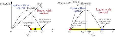 A Equilibria With Linear Consumption Curve X C With Average Slope Download Scientific