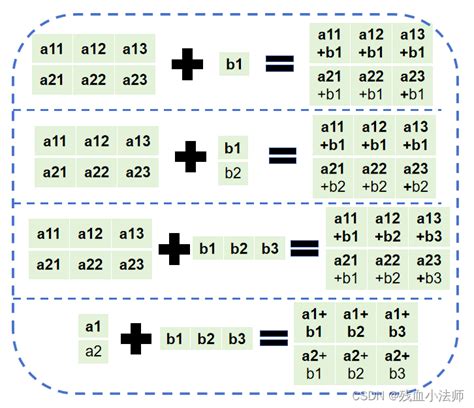 matlab 学习笔记（三）—— 矩阵运算 matalab算矩阵每一行 csdn博客