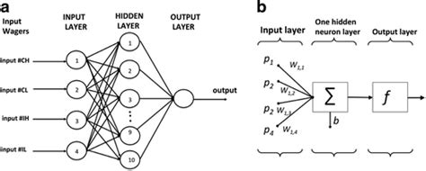 Architecture Of Neural Network Unit To Model The Data We Used A