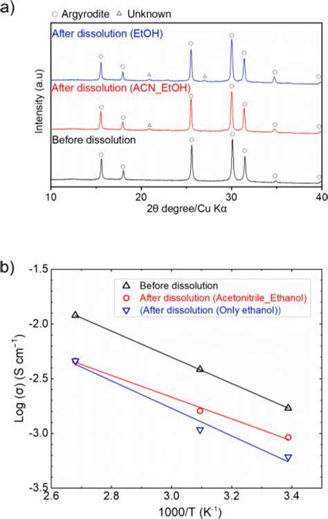 A Xrd Patterns And B Arrhenius Plot Of The Lipscl Solid Electrolyte Download Scientific