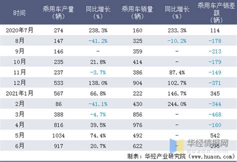 2021年6月福建新龙马汽车股份有限公司乘用车产量、销量及产销差额统计分析搜狐汽车搜狐网