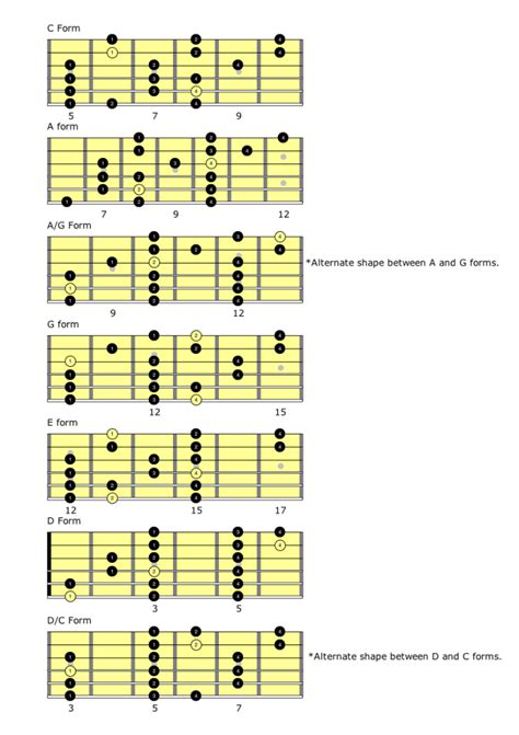 3 Per String Major Scale Self Taught Guitar Lessons