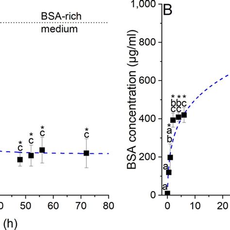 Bsa Concentration In Solution For A Adsorption On And B Desorption
