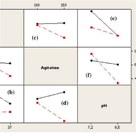 Interaction Plot For Colour Removal A Interaction Between