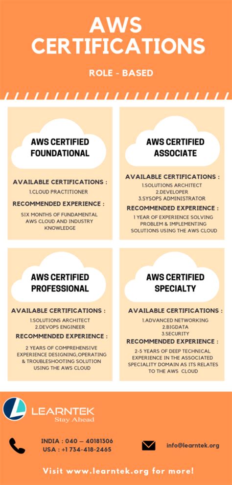Amazon Web Services Certifications AWS Certification Course Learntek