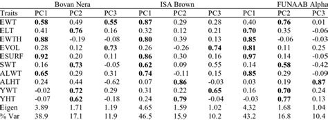 Eigen Values Total Variance Along With Factor Loadings After Varimax