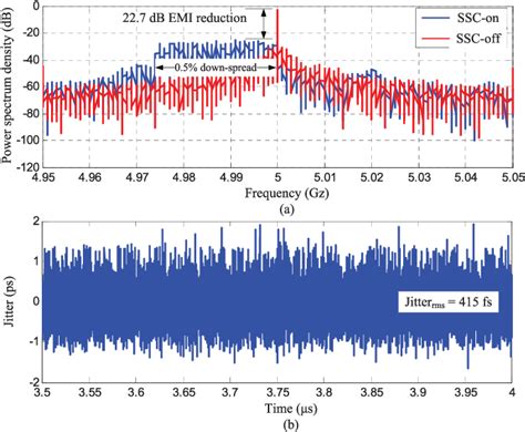 Figure 15 From A 32 Step Phase Compensated Spread Spectrum Rf Pll With 19 44 Db Emi Reduction