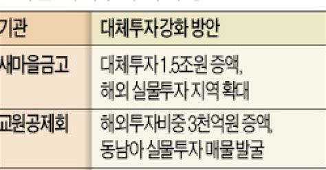 마켓인사이트 연기금 해외 대체투자 확 늘린다