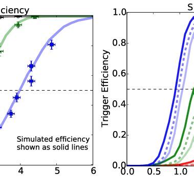 Left Trigger Efficiency Vs SNR In The Anechoic Chamber Measurements Download Scientific