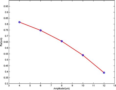 Calculated Curve Of Surface Roughness Under Different Amplitudes Download Scientific Diagram