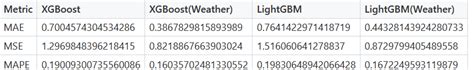 xgboost和lightgbm时间序列预测对比 知乎