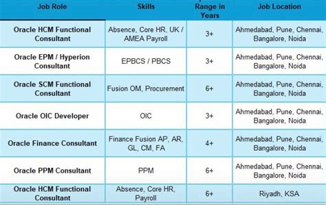 Oraclefusion Oraclejobs Oracleconsultant Madhvi Asudani