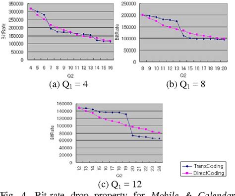 Figure 4 From Adaptive Requantization Based On A Novel Q D Model For Efficient Bit Rate