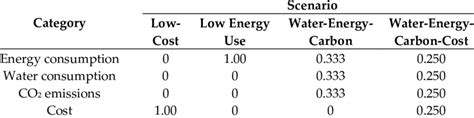 Weighting Coefficients In Each Scenario Download Scientific Diagram