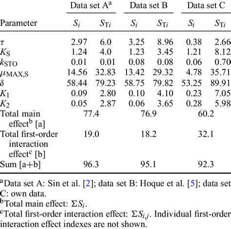 Gsa Indexes For The Parameters Of The Model S I Main Effect Index S