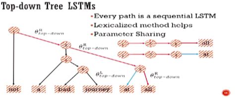 论文解读Head Lexicalized Bidirectional Tree LSTMs bidirectional tree lstm