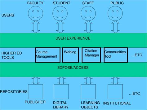 Ppt Digital Library Repositories And Instructional Support Systems