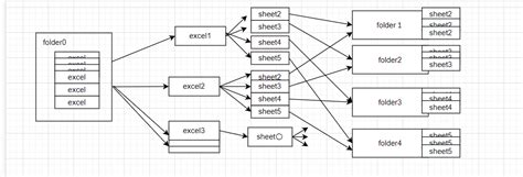 Csv How To Read Multiple Sheets In Each File And Convert Data In