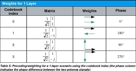 Table 3 From Lte Transmission Modes And Beamforming White Paper Semantic Scholar